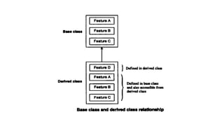INHERITANCE, POINTERS, VIRTUAL FUNCTIONS, POLYMORPHISM.pptx