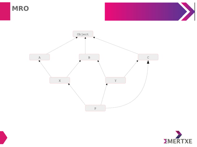 Python Programming Inheritance And Polymorphism Ppt
