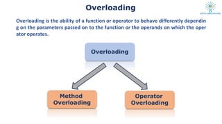 Inheritance_Polymorphism_Overloading_overriding.pptx