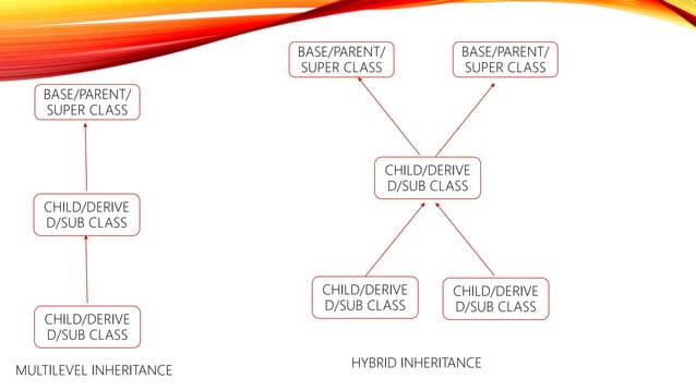 Inheritance question class 12th | PPT