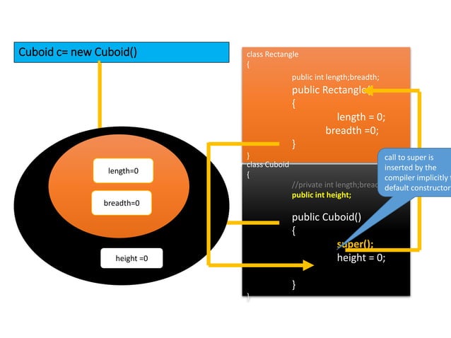 Java Encapsulation and Inheritance | PPTX