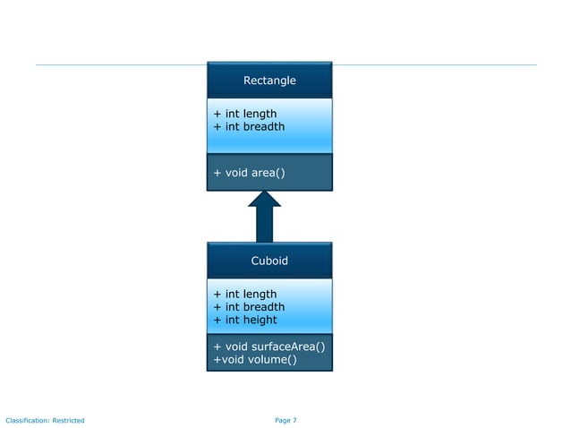 Java Encapsulation and Inheritance | PPTX