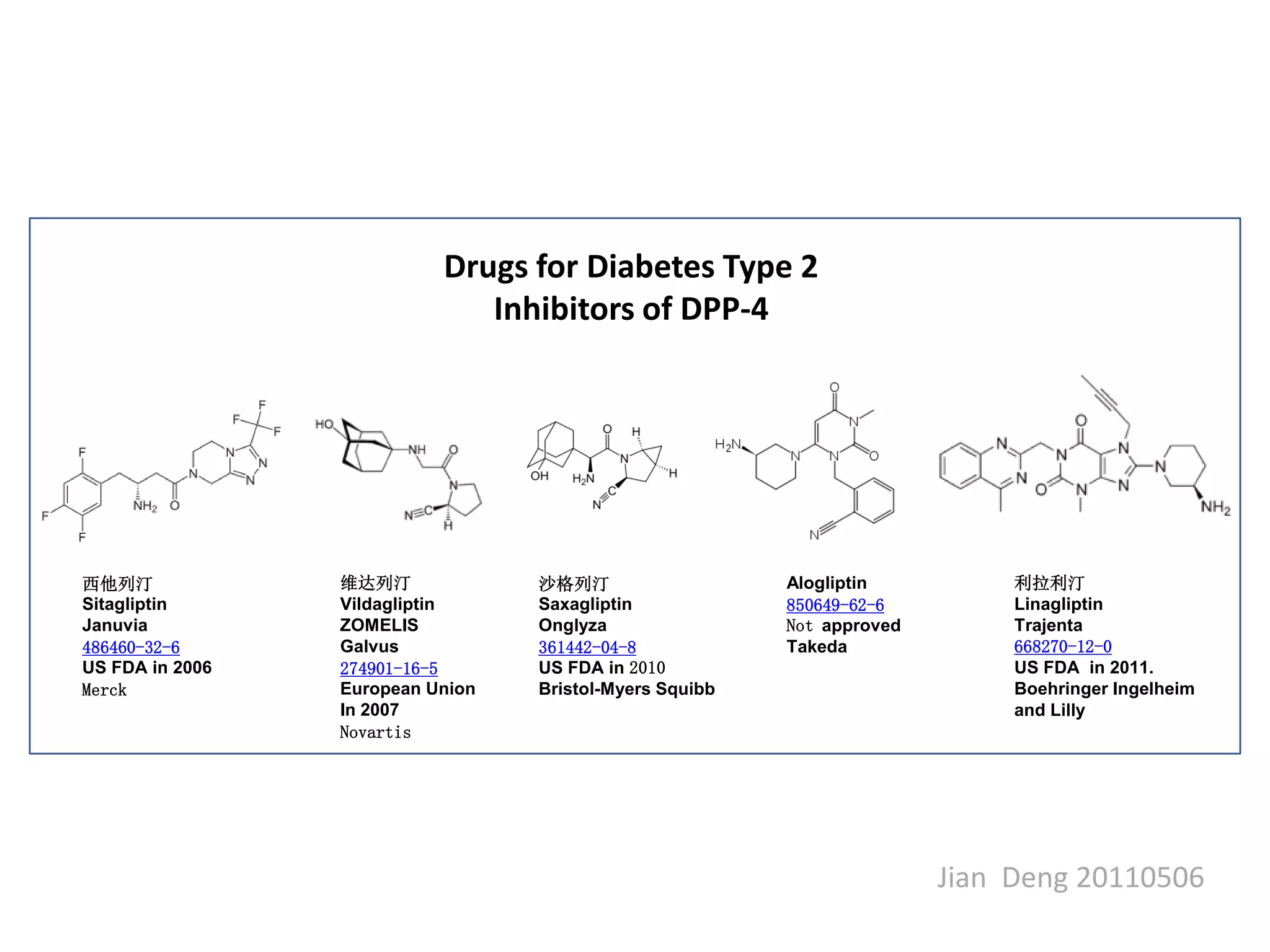 Inhibitors of DPP-4 | PDF | Pharmaceutical Drugs | Medical Health