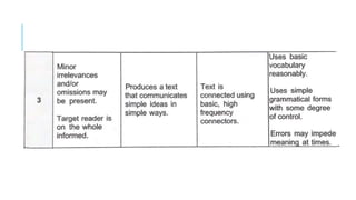 IN HOUSE CASCADE WRITING ASSESSMENT.pptx | Educational Assessment ...