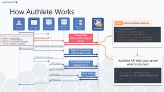 In-house OAuth/OIDC Infrastructure as a Competitive Advantage #eic2021 ...