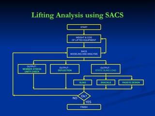 IN HOUSE TRAINING - LIFTING ANALYSIS.pptx