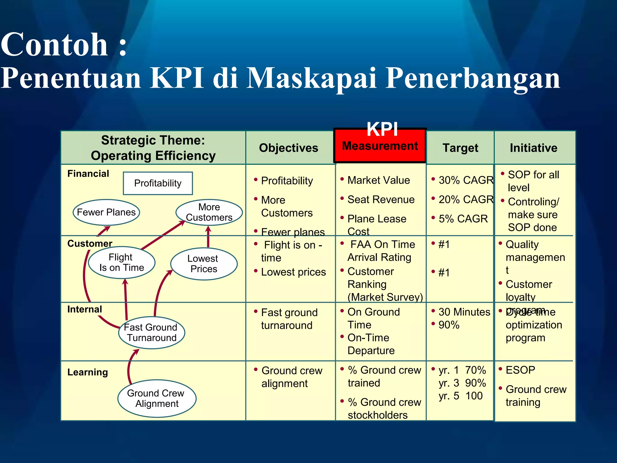 SOLUSI: Inilah Siklus Penyusunan KPI | PPTX