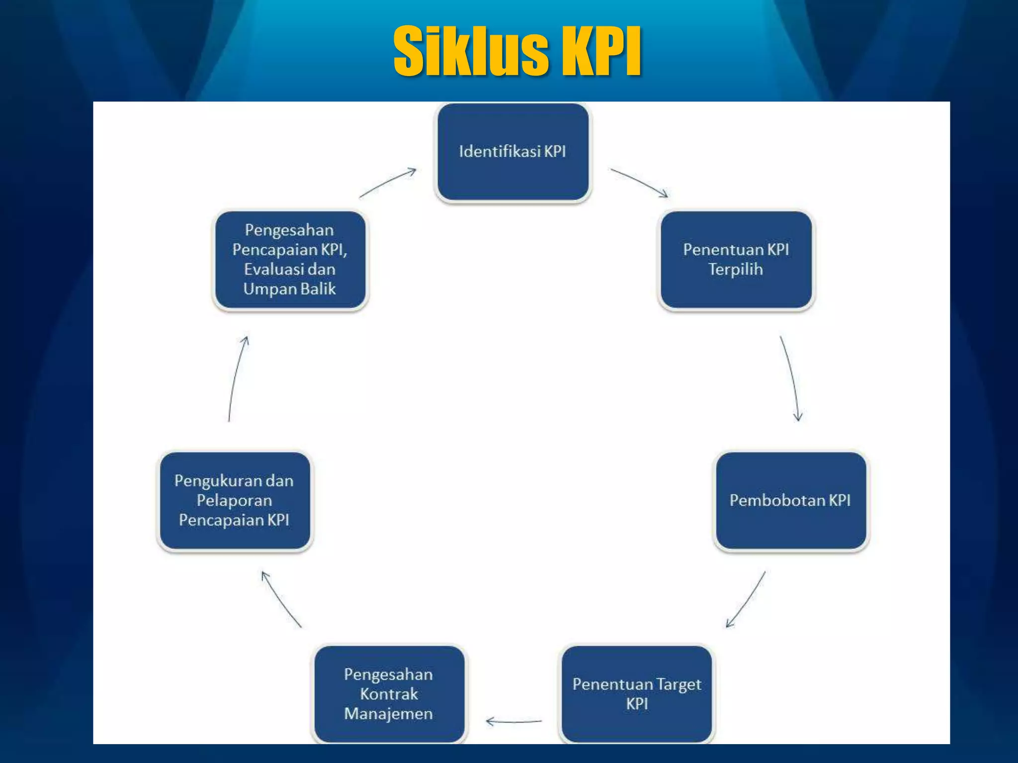 SOLUSI: Inilah Siklus Penyusunan KPI | PPTX