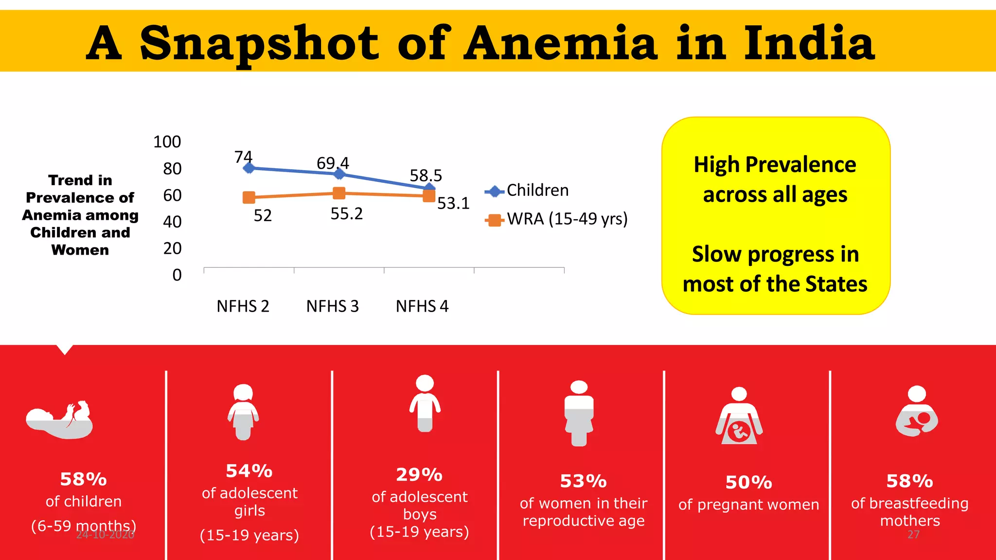 INTENSIFIED NATIONAL IRON PLUS INITIATIVE | PPTX | Pregnancy ...