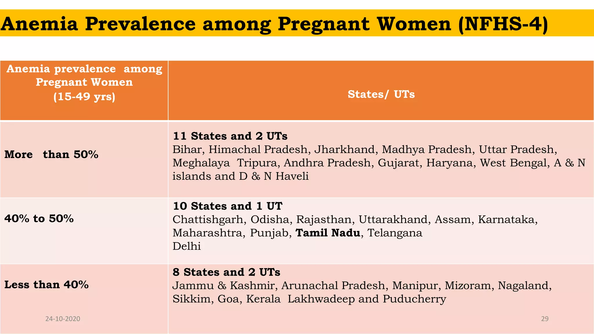 INTENSIFIED NATIONAL IRON PLUS INITIATIVE | PPTX | Pregnancy ...