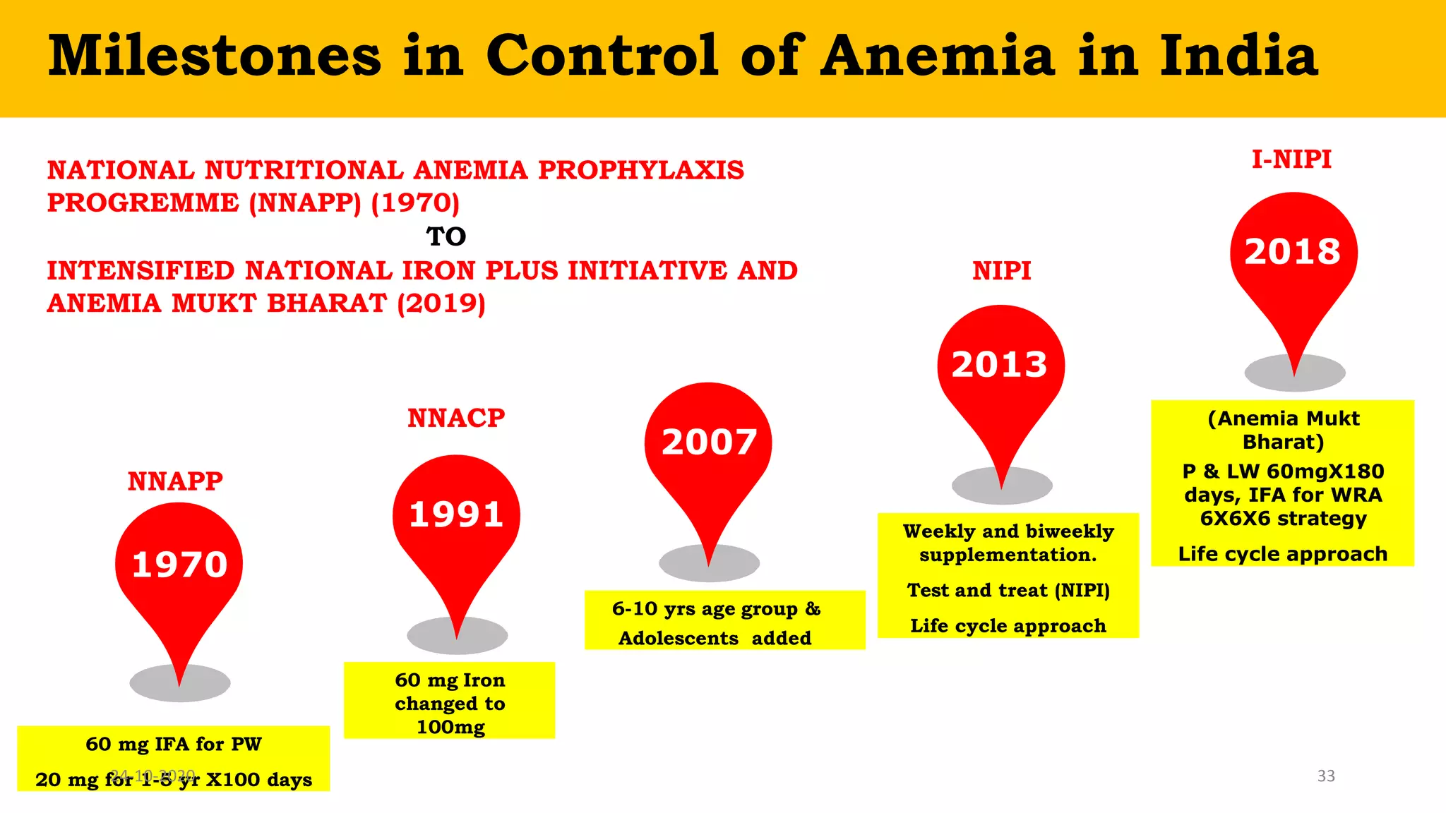 INTENSIFIED NATIONAL IRON PLUS INITIATIVE | PPTX | Pregnancy ...