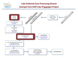 Initial Core Descriptions | PPT