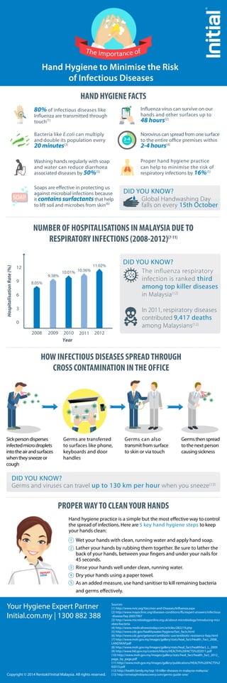 The Importance of Hand Hygiene in the Office | PDF