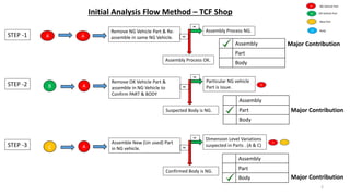 Initial Analysis Flow (IAF) Method - Automotive. | PPT