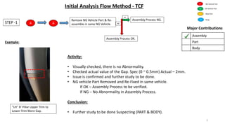 Initial Analysis Flow (IAF) Method - Automotive. | PPT