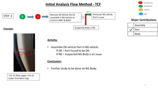Initial Analysis Flow (IAF) Method - Automotive. | PPT