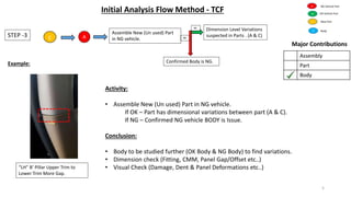 Initial Analysis Flow (IAF) Method - Automotive. | PPTX
