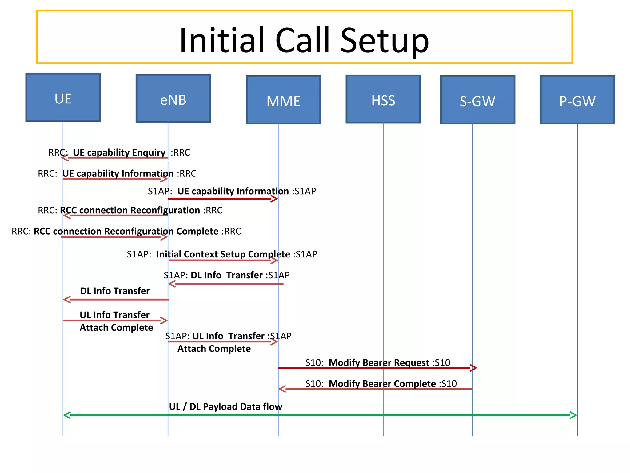 Initial LTE call Setup Flow | PPT