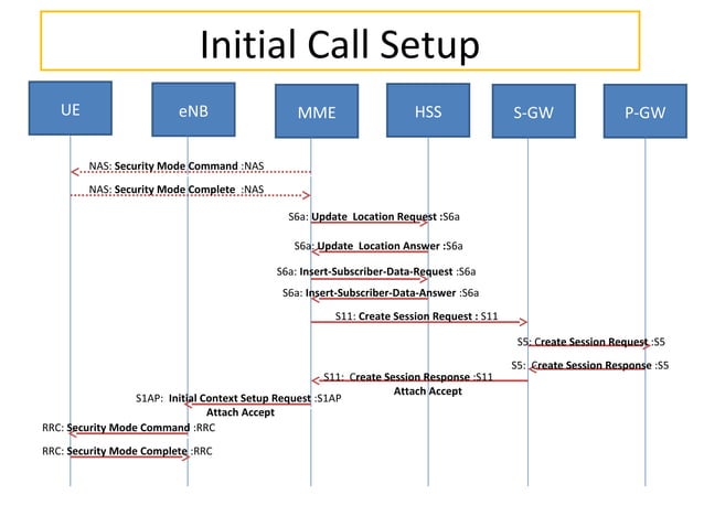Initial Lte Call Setup Flow Ppt