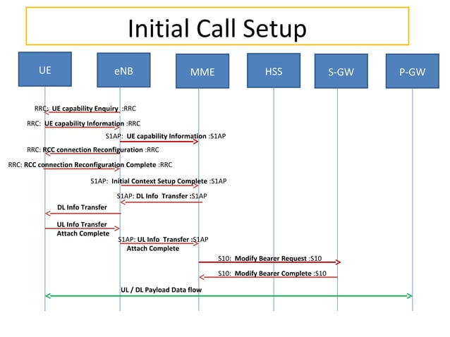 Initial LTE call Setup Flow | PPT