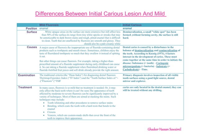 Differences Between Initial Carious Lesion And Mild Fluorosis | PPT Differences Between Initial Carious Lesion And Mild Fluorosis | PPT