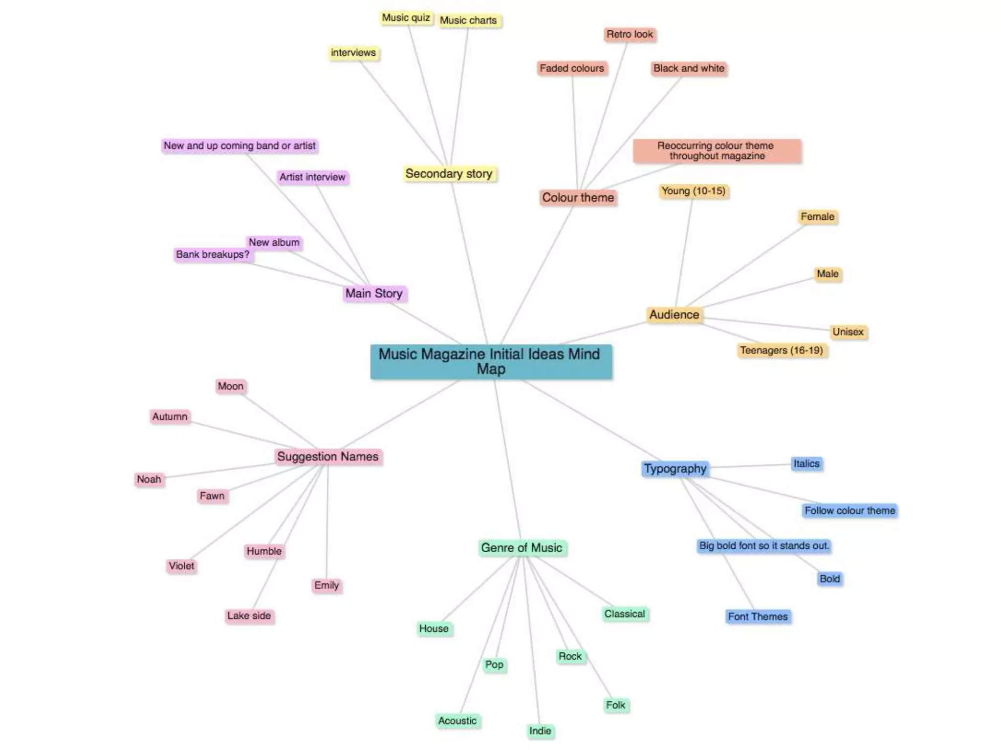 Initial ideas Mind Map | PPTX