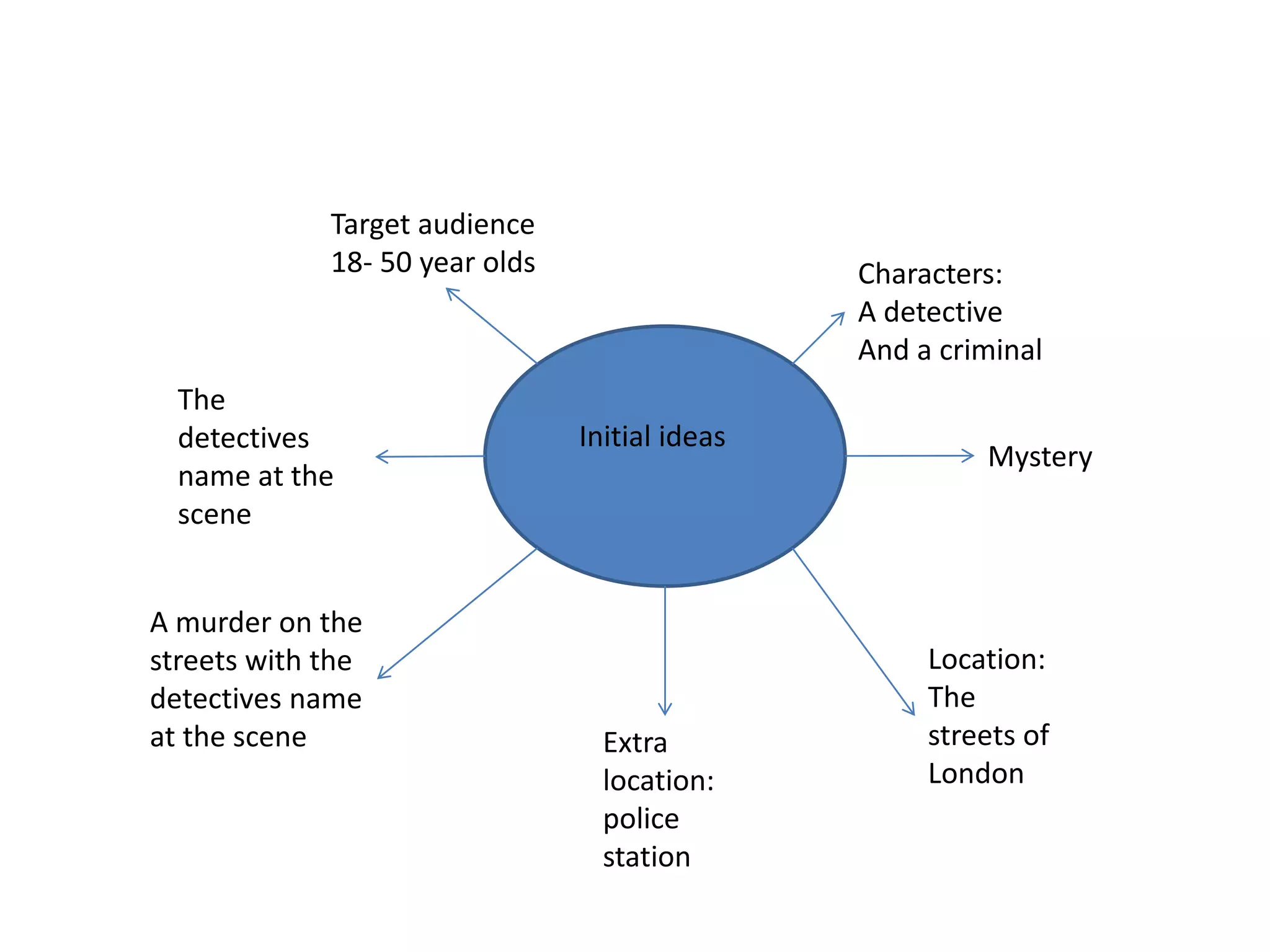 Initial ideas 2 | PPT