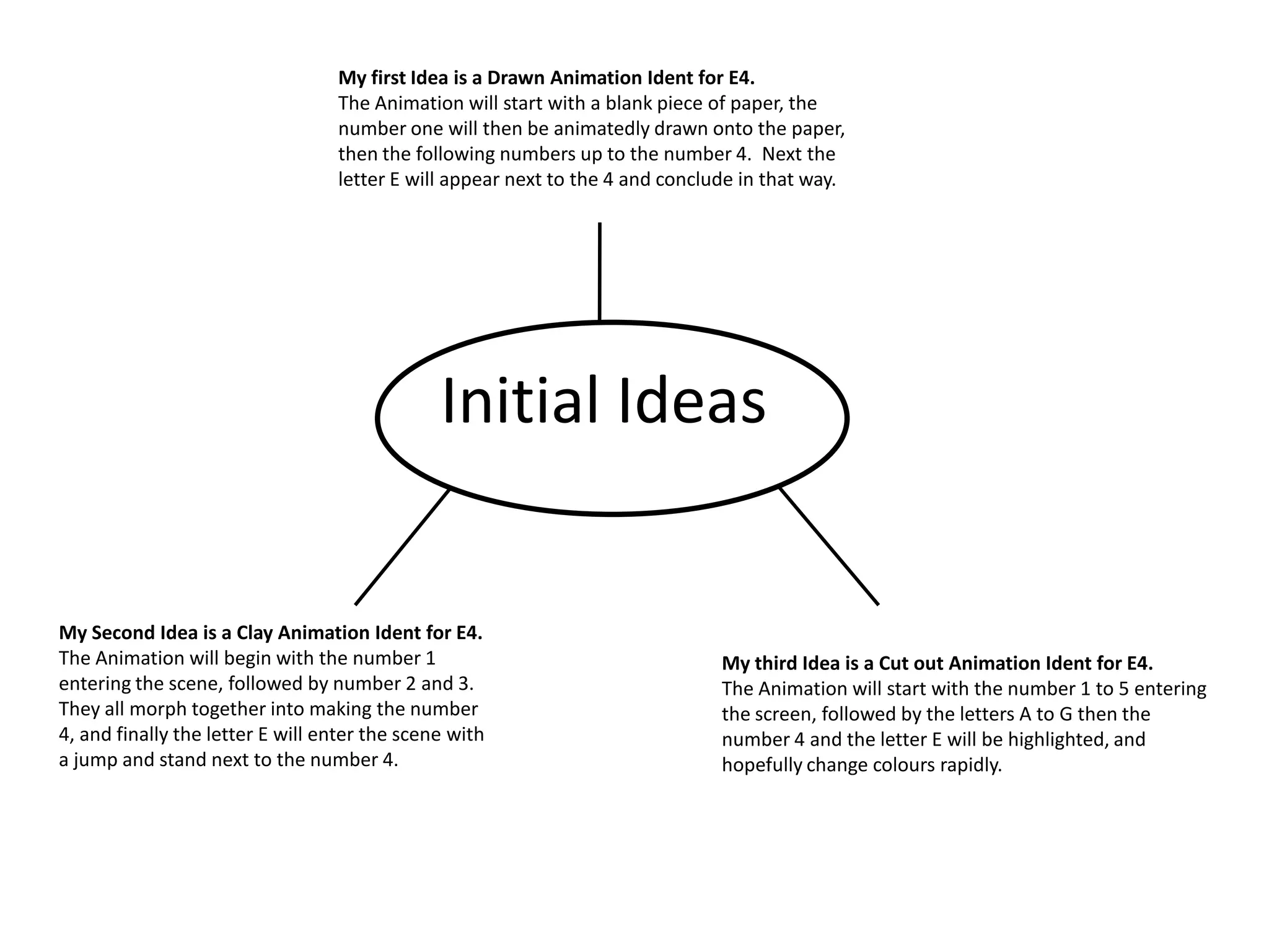 Initial ideas channel ident. | PPTX