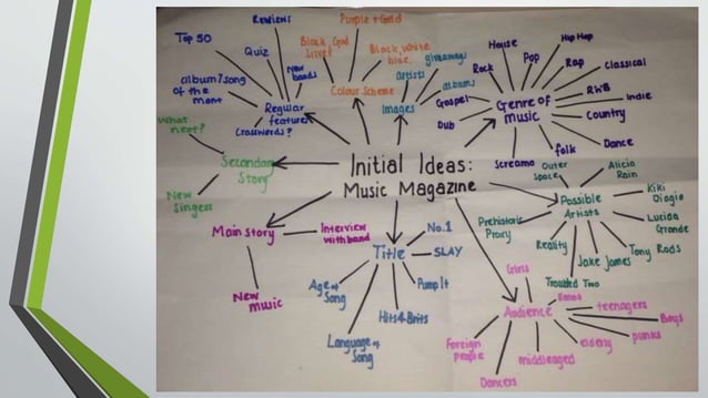 Initial Ideas Mind Map | PPTX