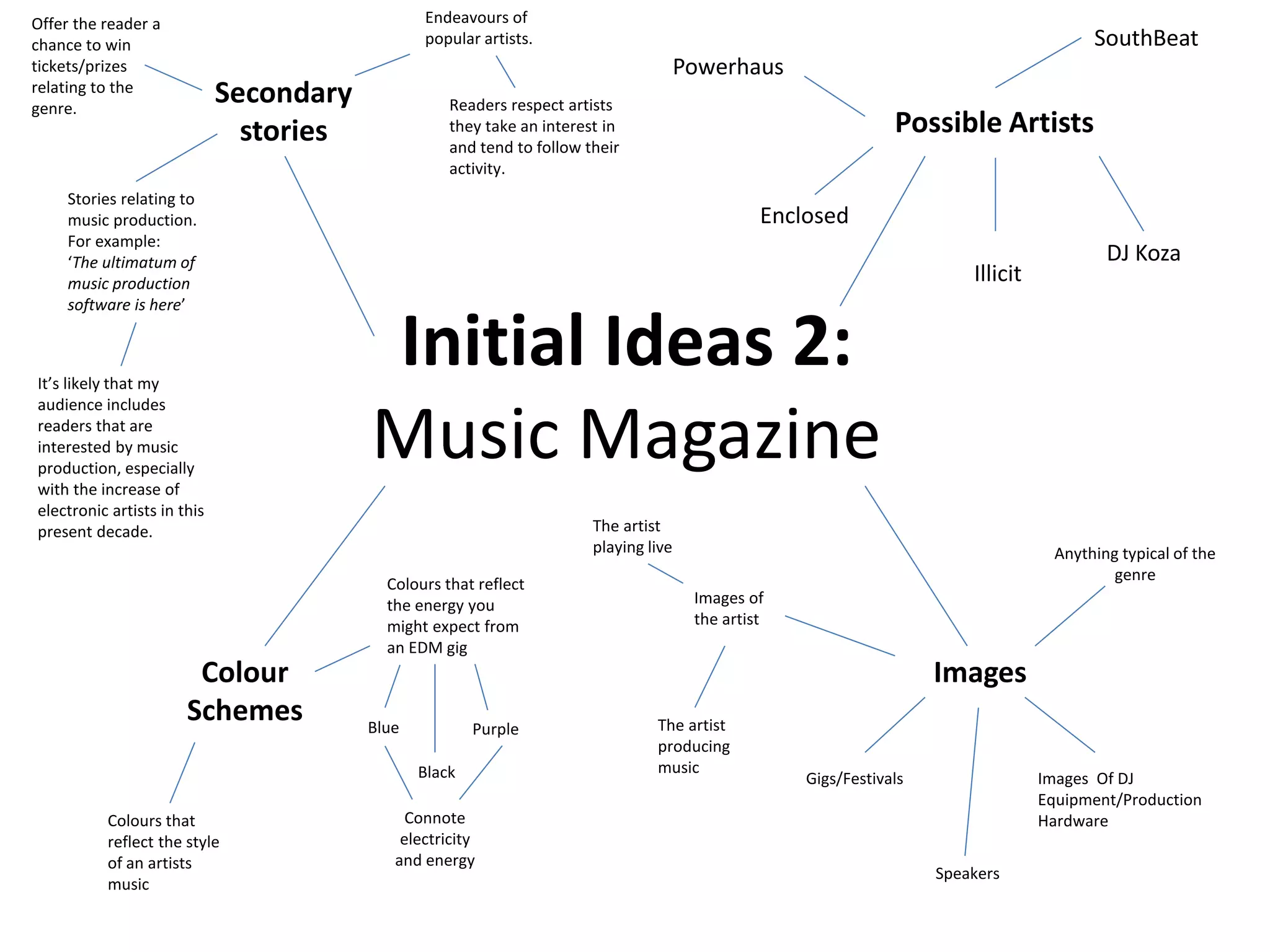 Initial ideas mind map Music Mag | PPT