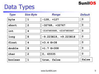 Initial Java Core Concept | PPT