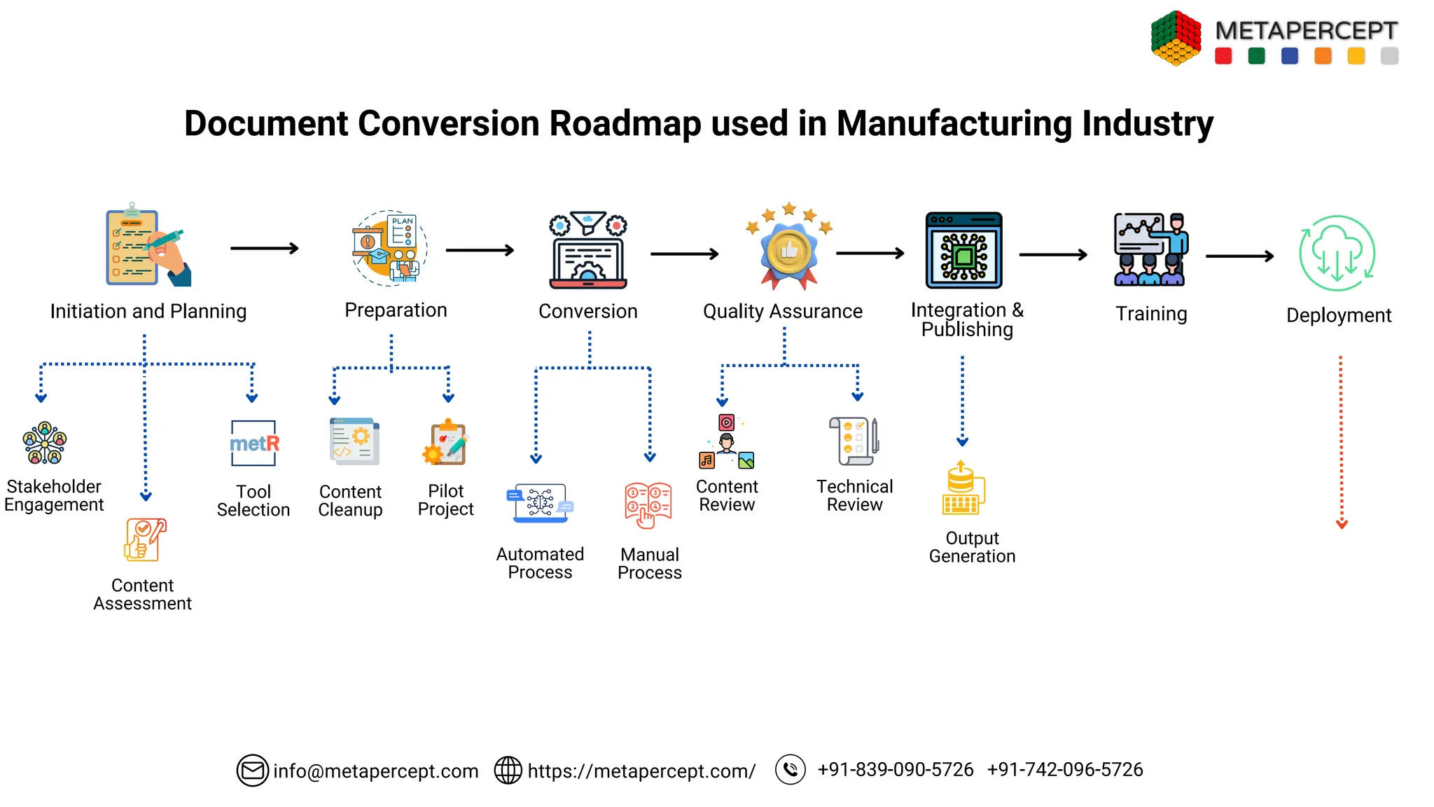 Document Conversion Roadmap used in manufacturing industry. | PPT