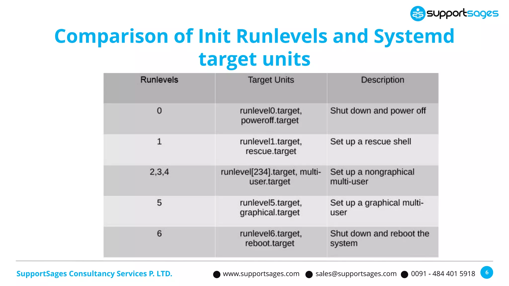 Init vs systemd | PPT