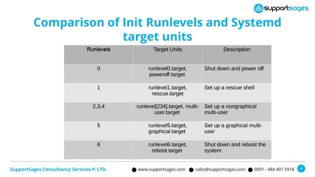 Init vs systemd | PPT