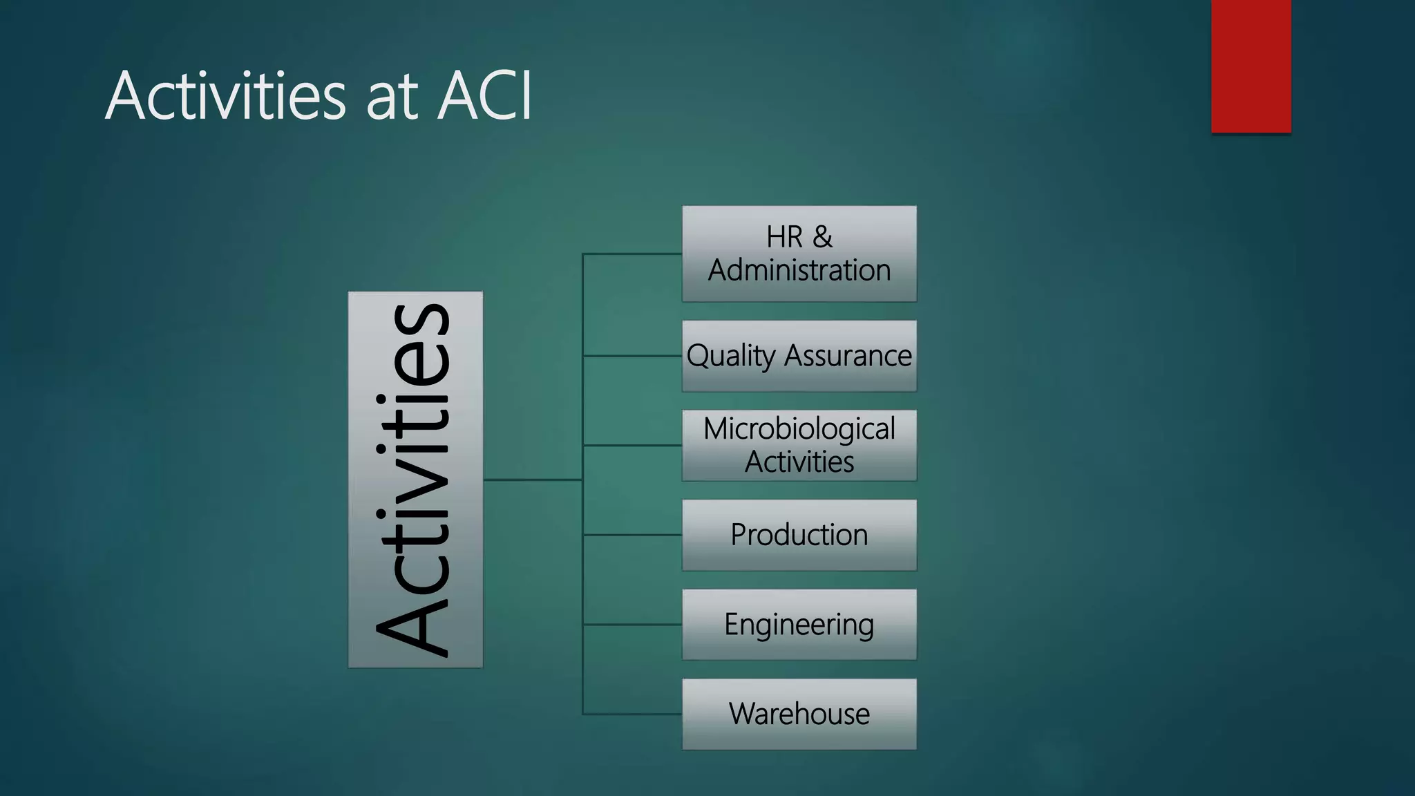 Pharmaceuticals tests in ACI at a glance | PPTX