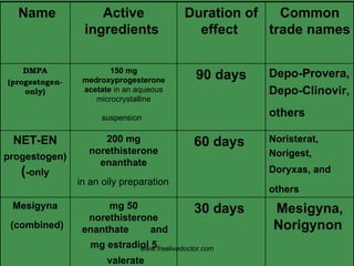 Types Of Contraceptives Injection