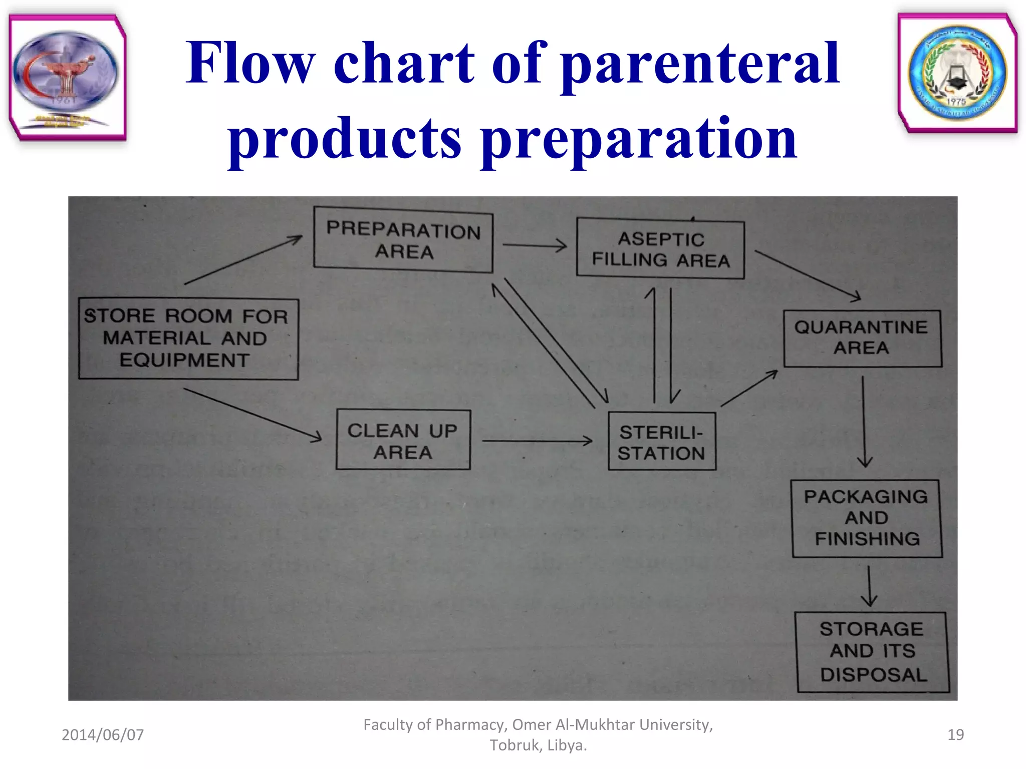 Injectable solutions | PPT