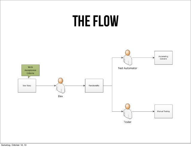 Injecting Acceptance TDD