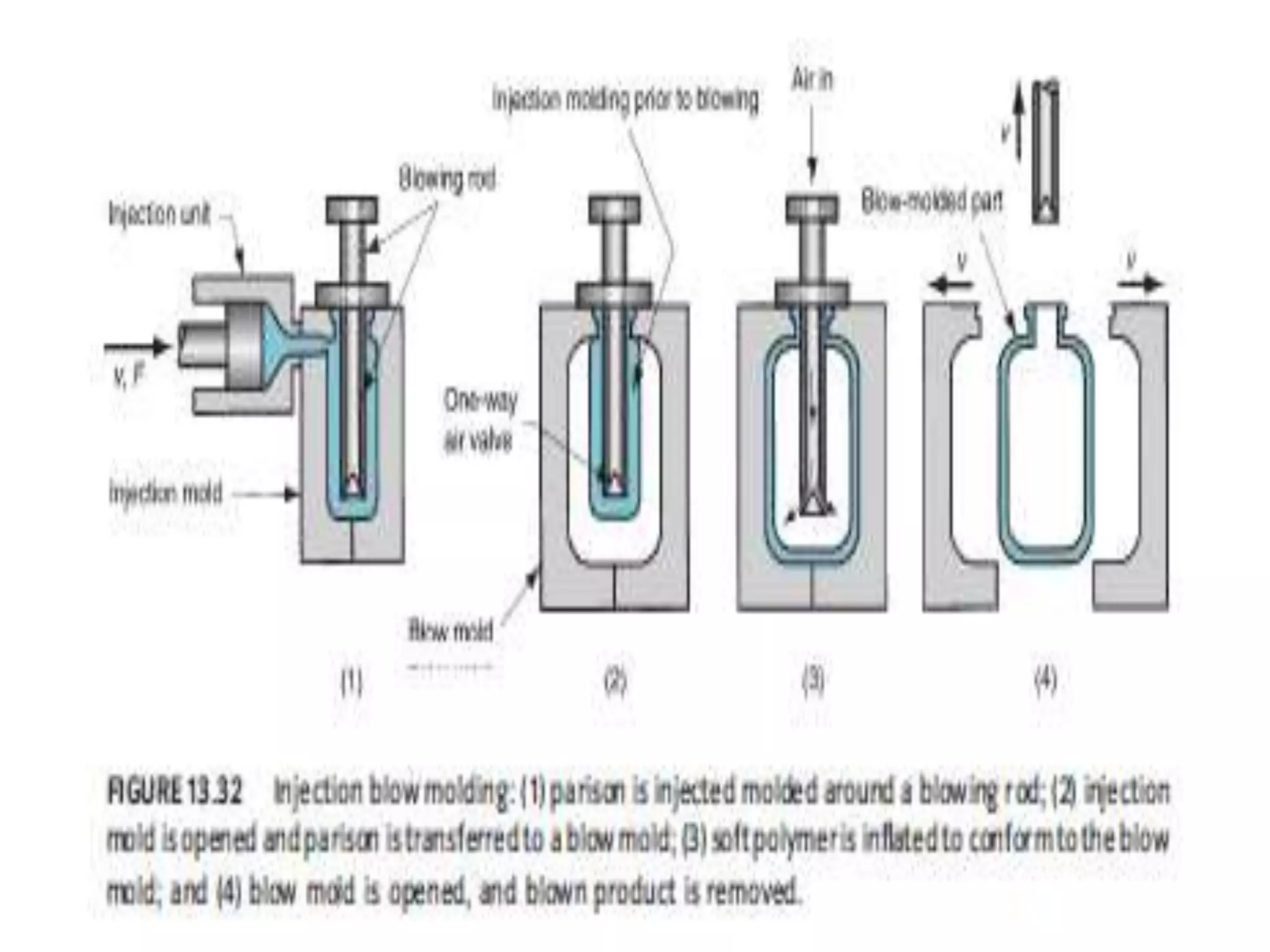 Injection and blow molding | PPTX