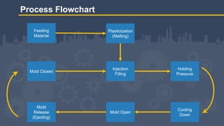 Injection Molding in Automotive Sector | PPTX