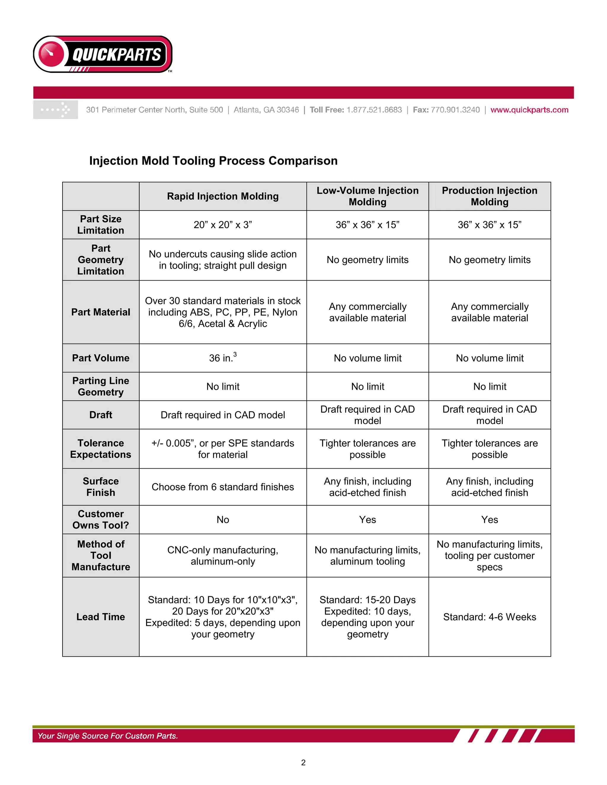Injection Molding Design Guide | PDF