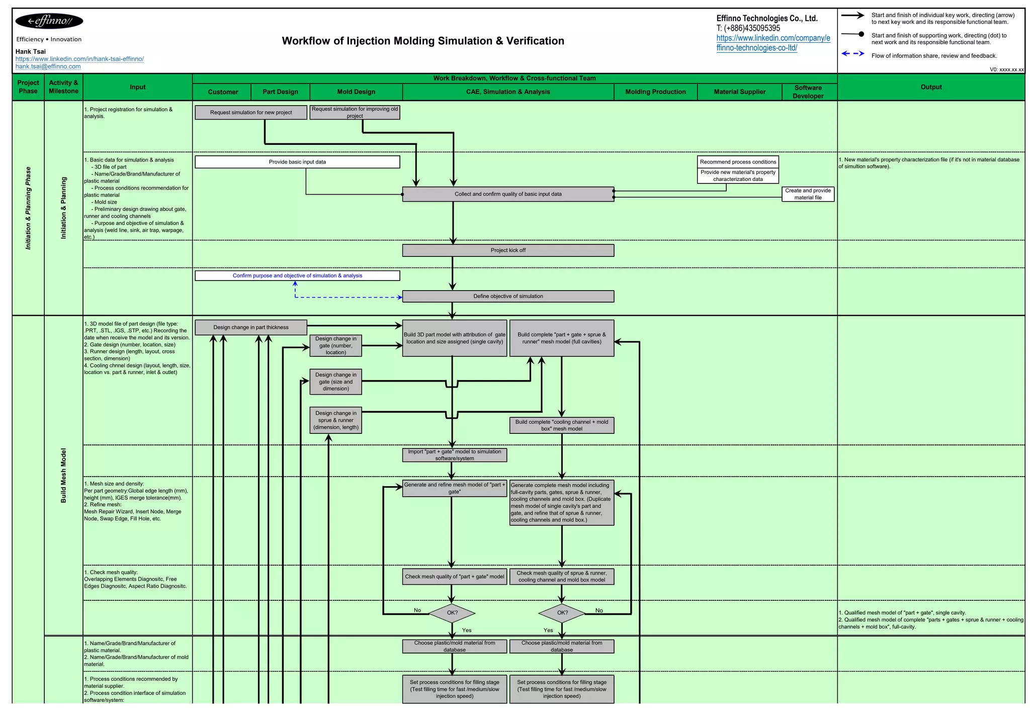 Workflow of Injection Molding Simulation and Verification | PDF