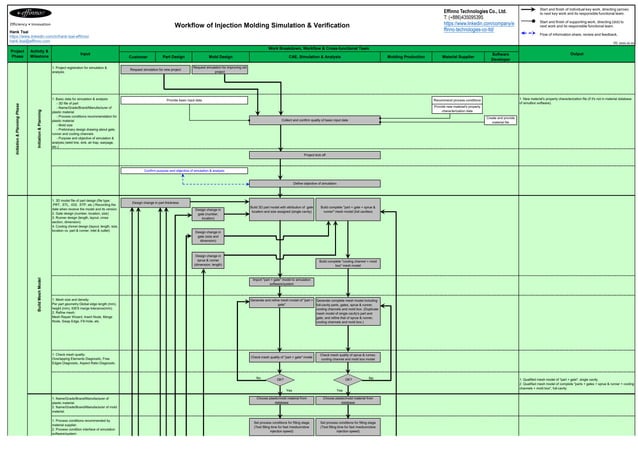 Workflow of Injection Molding Simulation and Verification | PDF ...