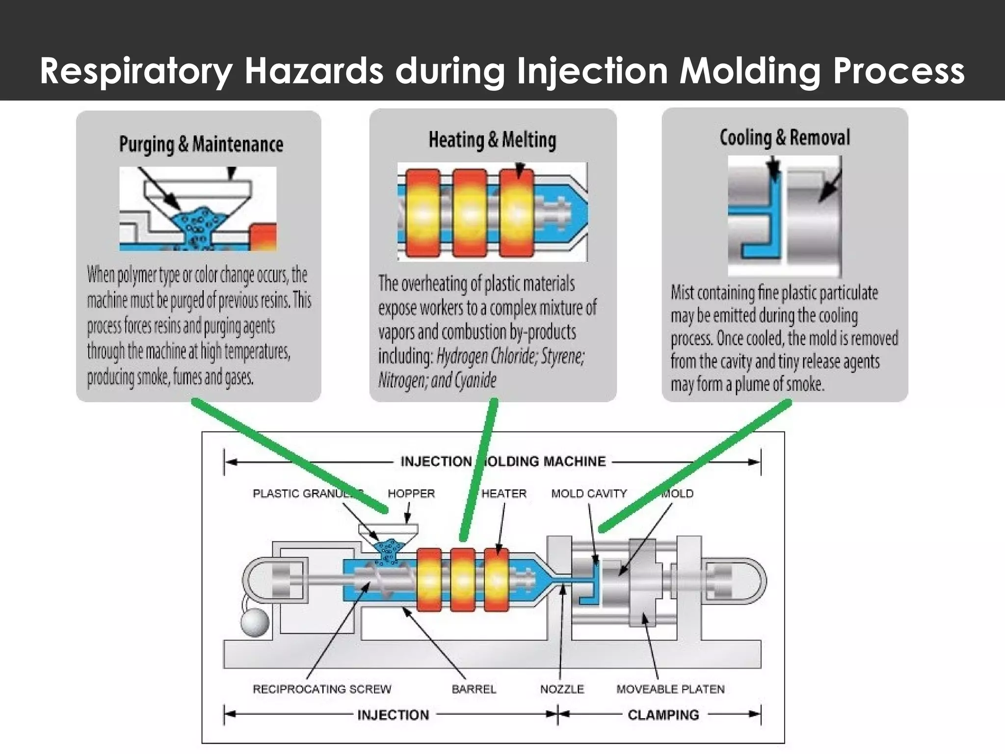 Respiratory Hazards of Plastic Injection Molding | PPT | Lung and ...