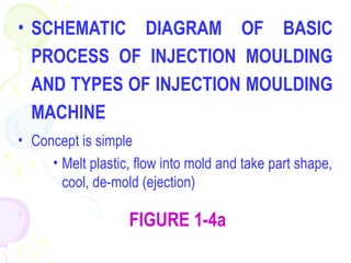 INJECTION MOULDING PART TWO BRIEF INTRODUCTION NOTES | PPT