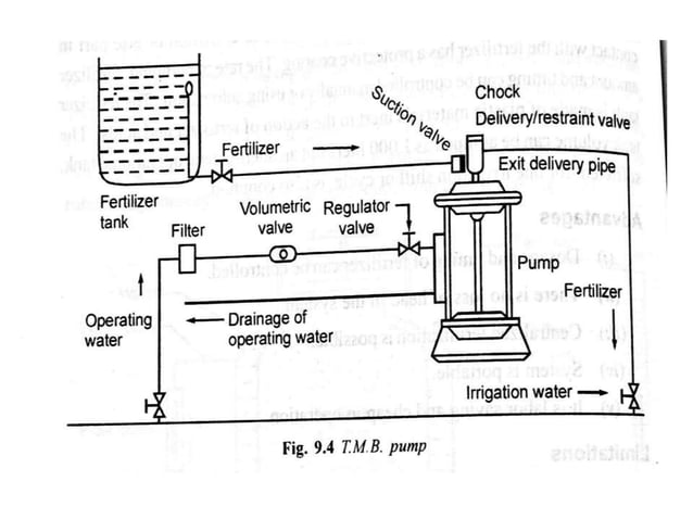 Injection Pump (fertigation method) | PPTX | Agriculture | Industries