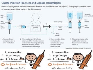 Injection safety According to CDC guideline | PPT