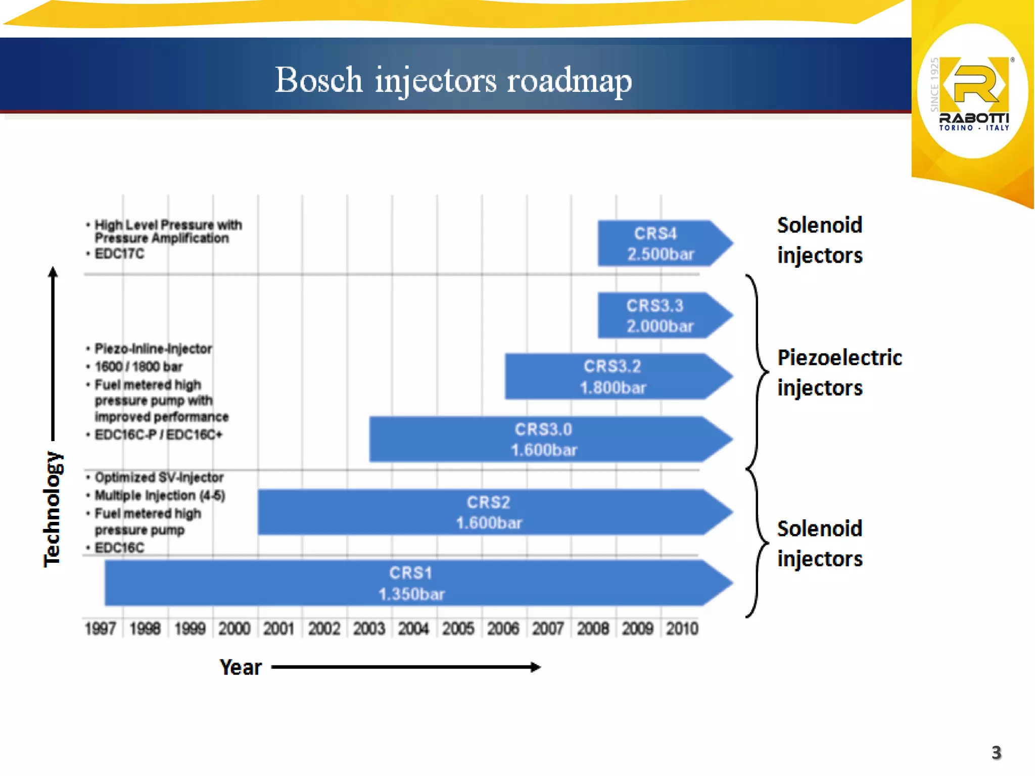 Common Rail Injectors Bosch | PDF