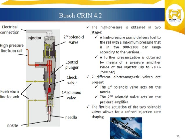 Common Rail Injectors Bosch