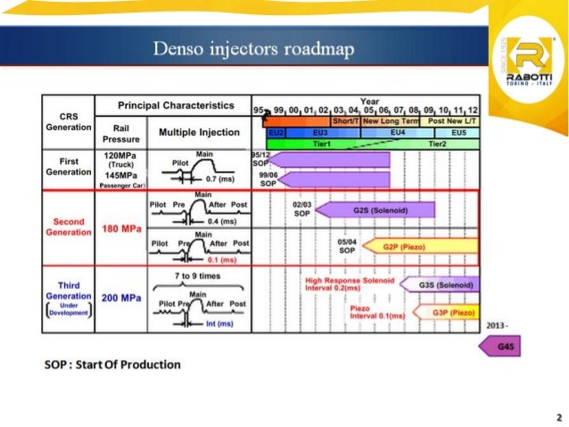 Common Rail Injectors Denso